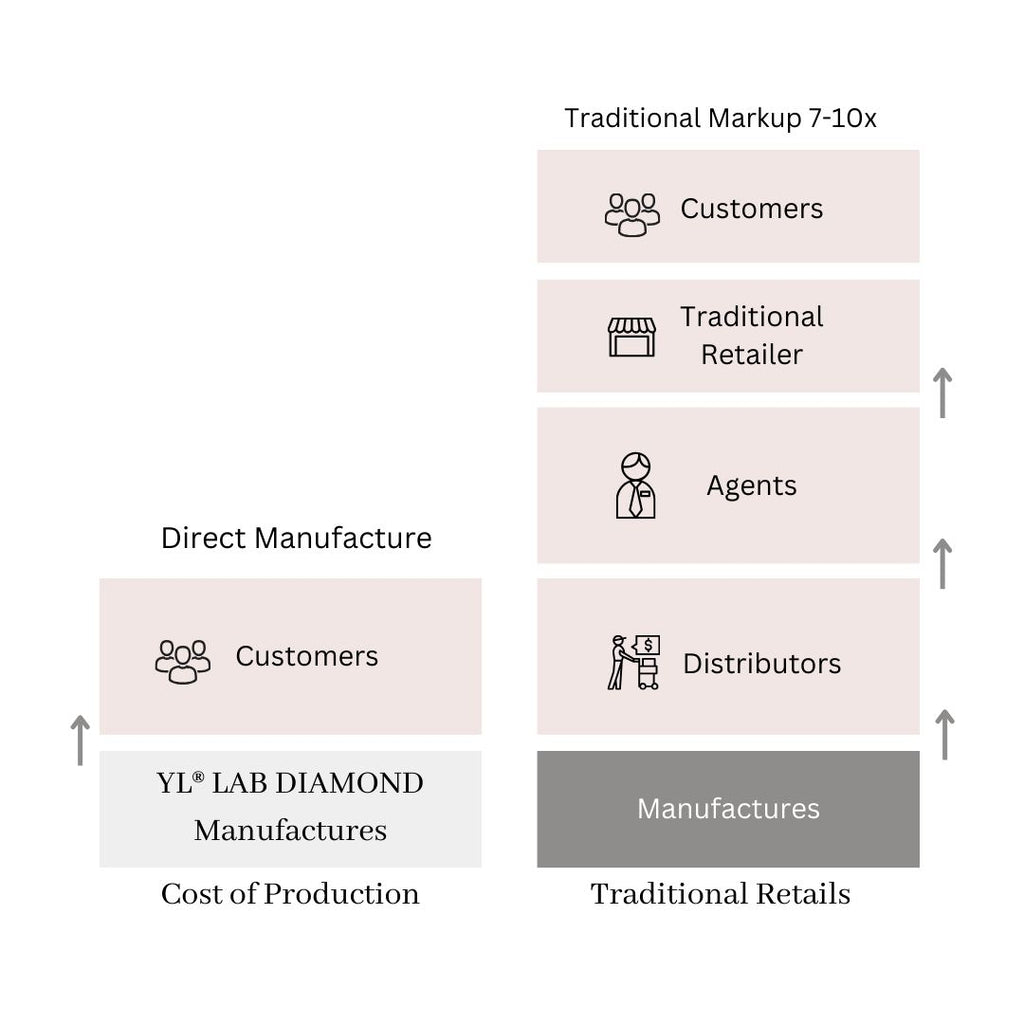 About Us | YL Lab Grown Diamond